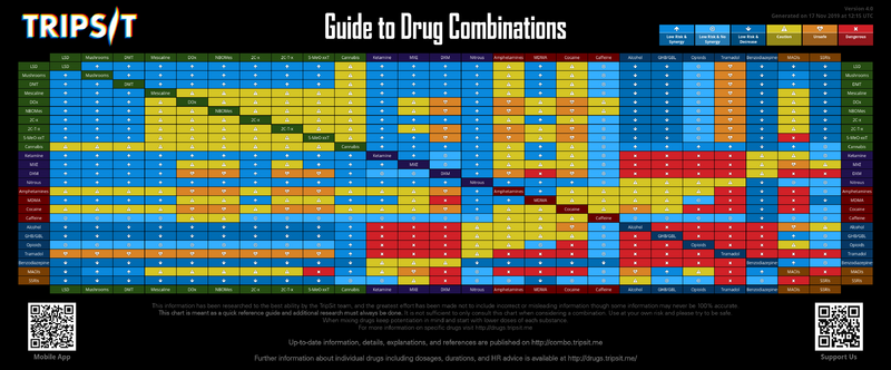 Dangerous combinations - PsychonautWiki